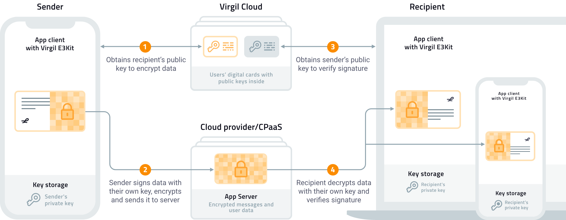 E3Kit: End-to-End Secure Messaging SDK | Virgil Security